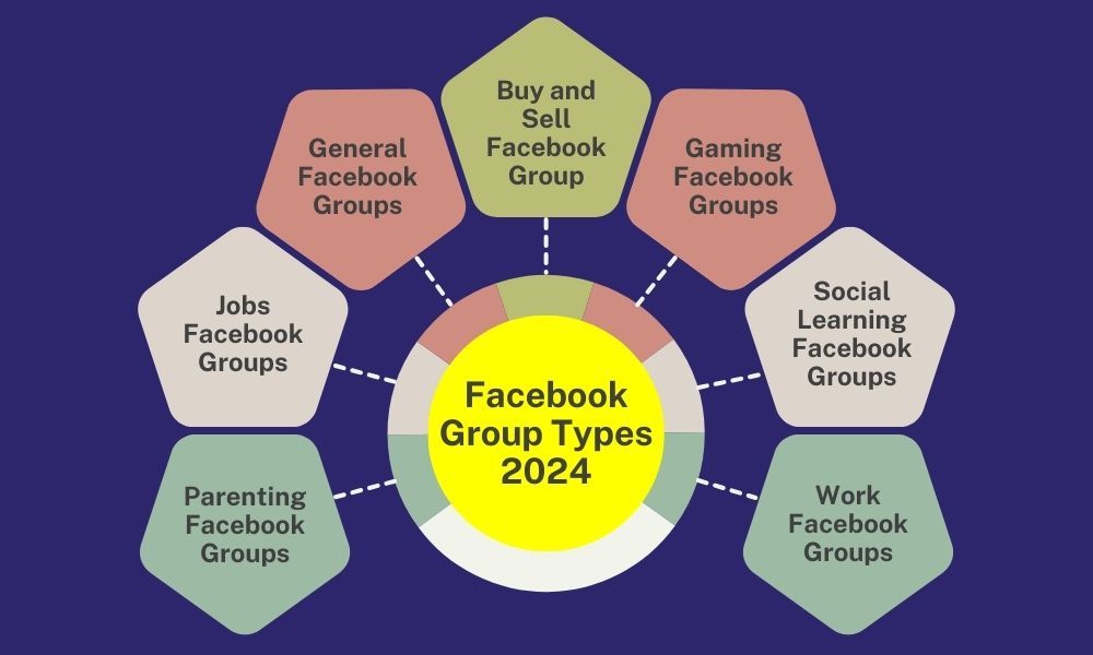 Facebook Group Types: Which One to Select